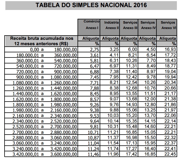 Getson Dhein: TABELA DO SIMPLES NACIONAL 2016 PARA O RS