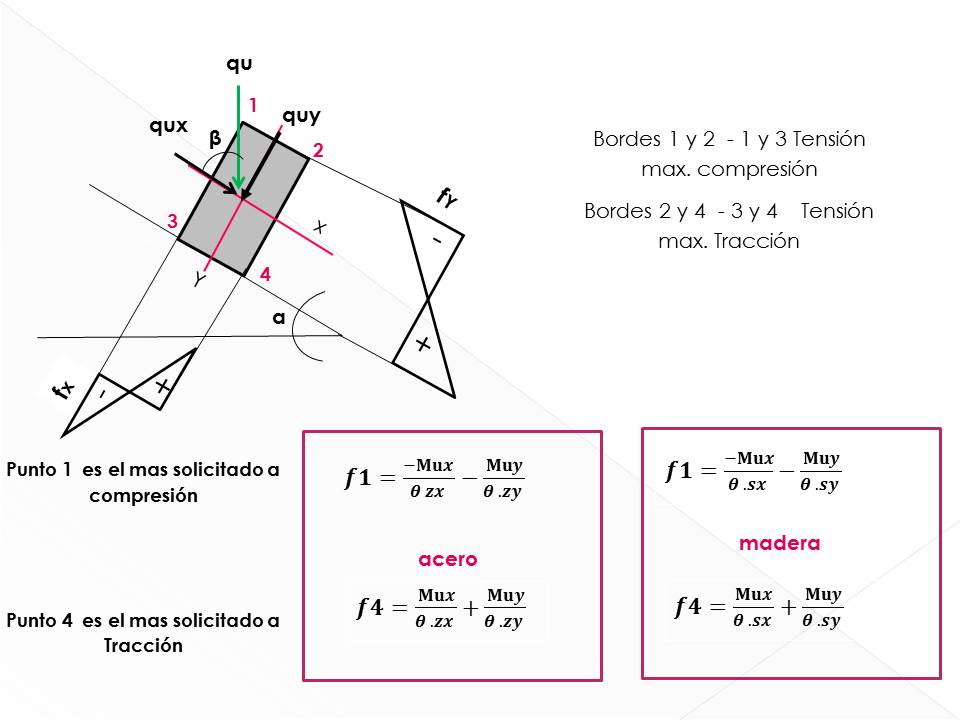 Estructuras Uno: Flexión Simple Oblicua (Norma Cirsoc 2005)