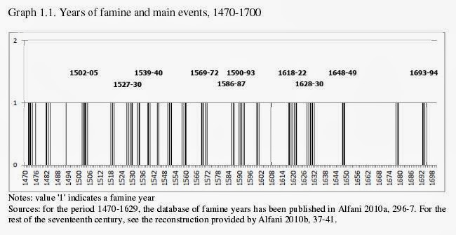 Acorns and Chestnuts: Famine Foods