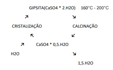 Composição Química do Gesso ☢️ {Atualizado em 2022}