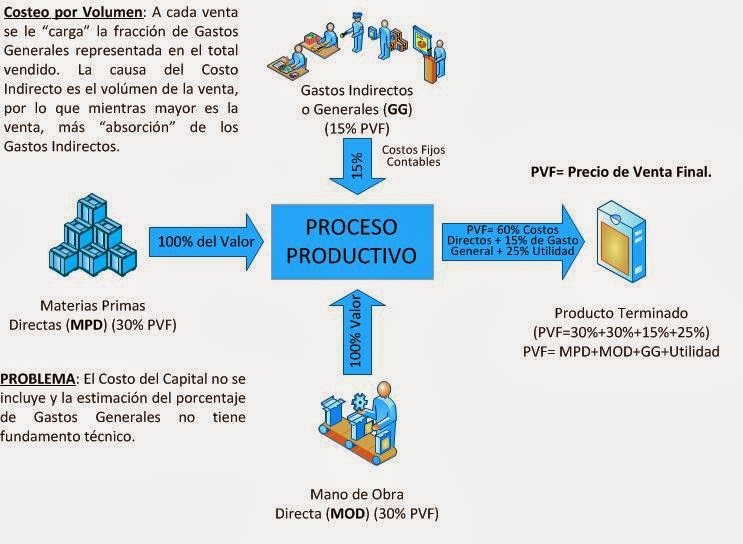 TDABC (Time Driven Activity Based Costing): Costeo Tradicional v/s TDABC