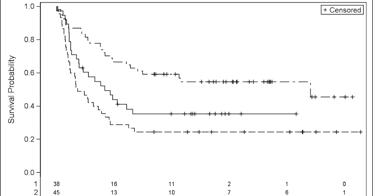 On Biostatistics And Clinical Trials Using Sas Ods Graphics With Example For Generating Kaplan