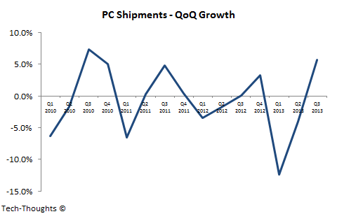 Q3 PC Shipments Set Challenging Target for Tablets | Tech-Thoughts by ...