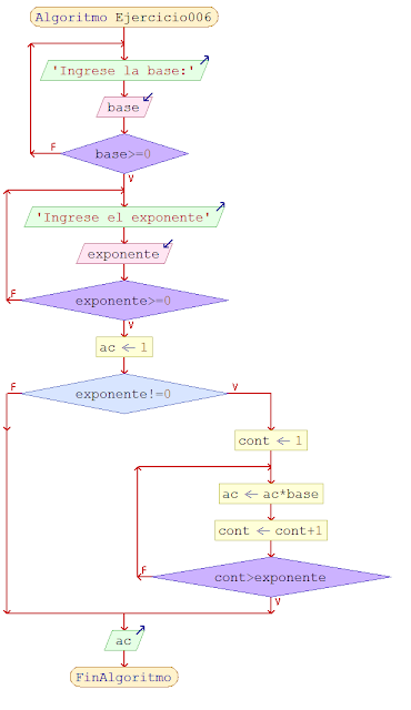 CÓDIGOS EN JAVA: DIAGRAMAS DE FLUJO - ENTREGA 06