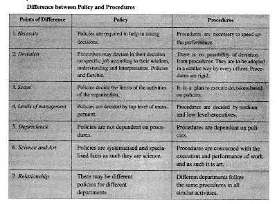 Business Studies for Class XII: difference between policy and procedures