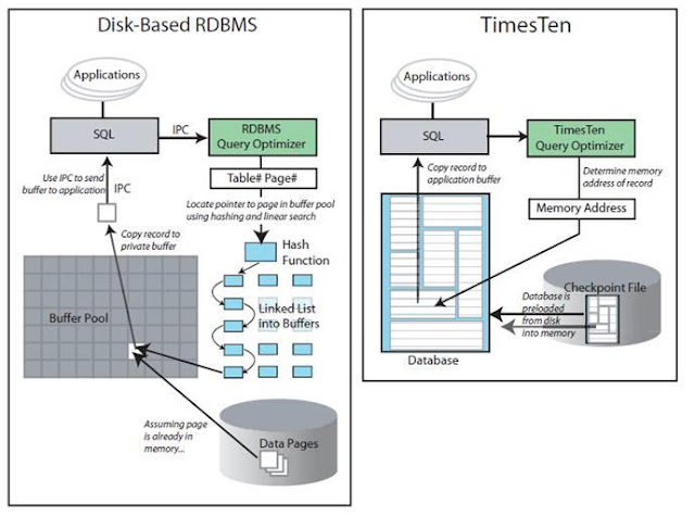 DW, BI and OBIEE: Quick Introduction to Exalytics