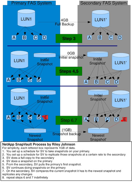 IT engineering and a little bit of hacking: NetApp Training Brain Dump ...