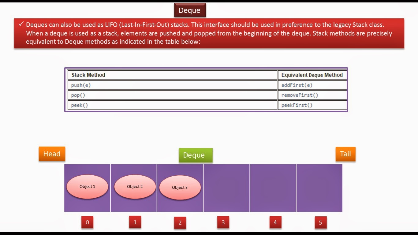 Java Ee Java Collection Framework Deque Introduction