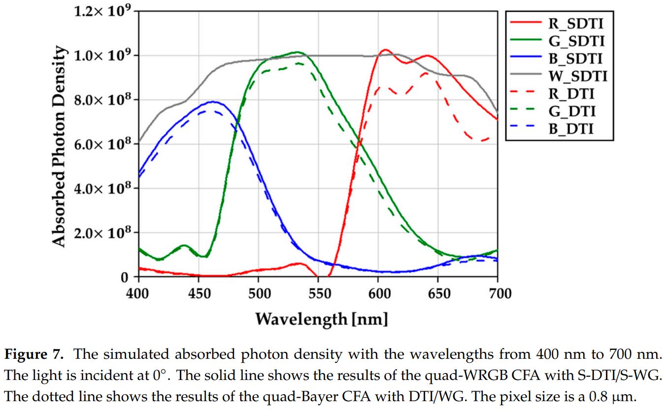 Image Sensors World: Quad WRGB Pixels with S-DTI