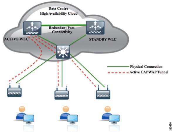 Understanding Wireless Controller High Availability ~ Network ...