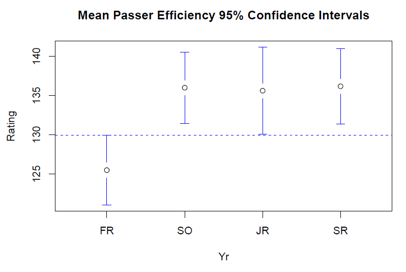 Insights From the Uprights: Stats and College Football in the West ...