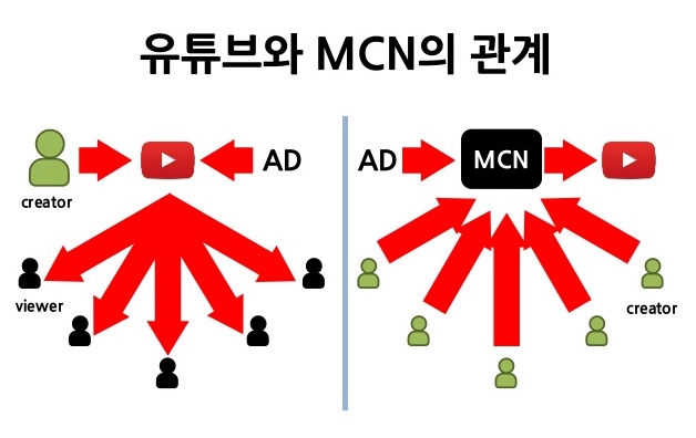 What is a Multi-Channel Network?
