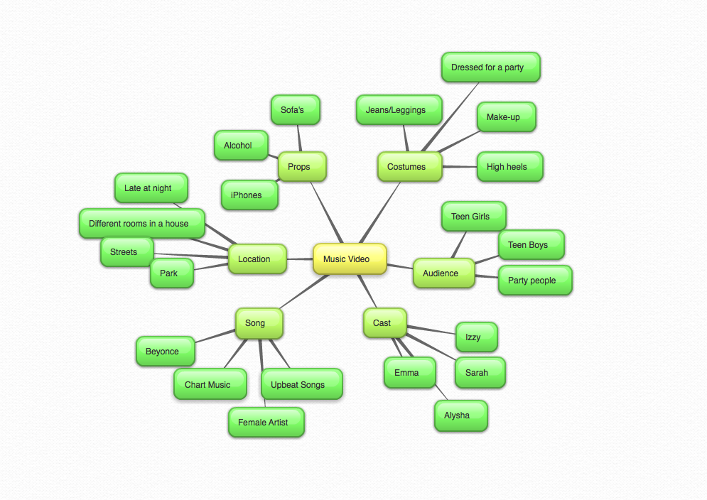 Music Video Project: Mind Map of Ideas.