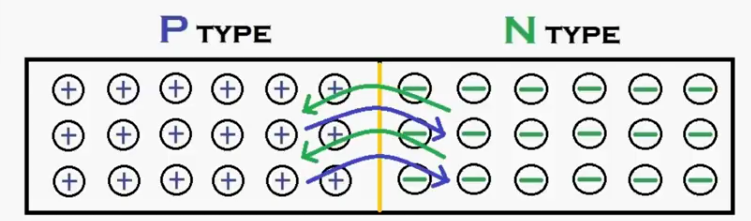 PN Junction Diode Working| PN Junction Diode Important Notes