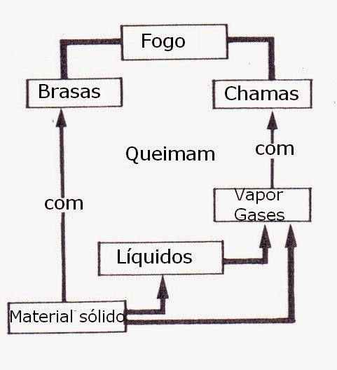 Zona de Risco: Princípios de combustão