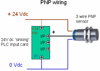 3선 결선식 센서의 타입 PNP, NPN
