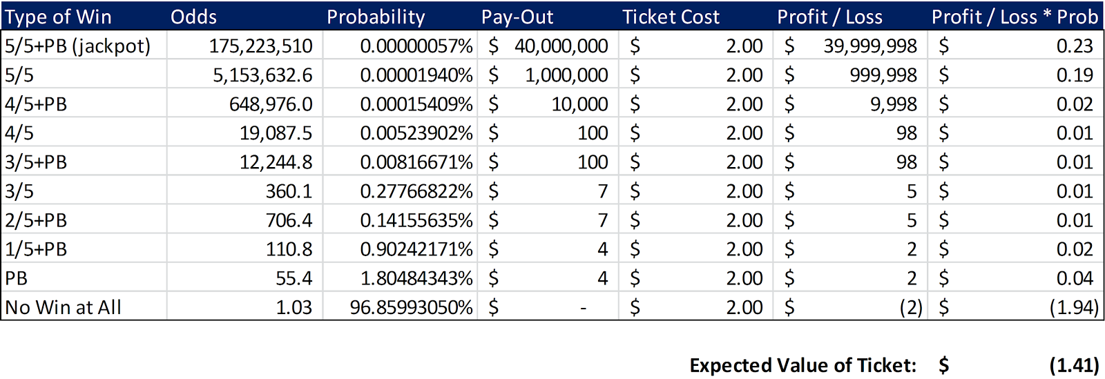 Data Minded: When & How Should you Play the PowerBall Lottery?