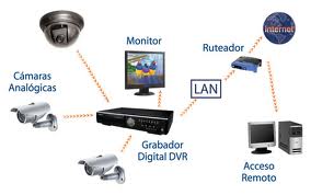 Camaras de seguridad: Circuito Cerrado de Televisión CCTV con cámaras ...