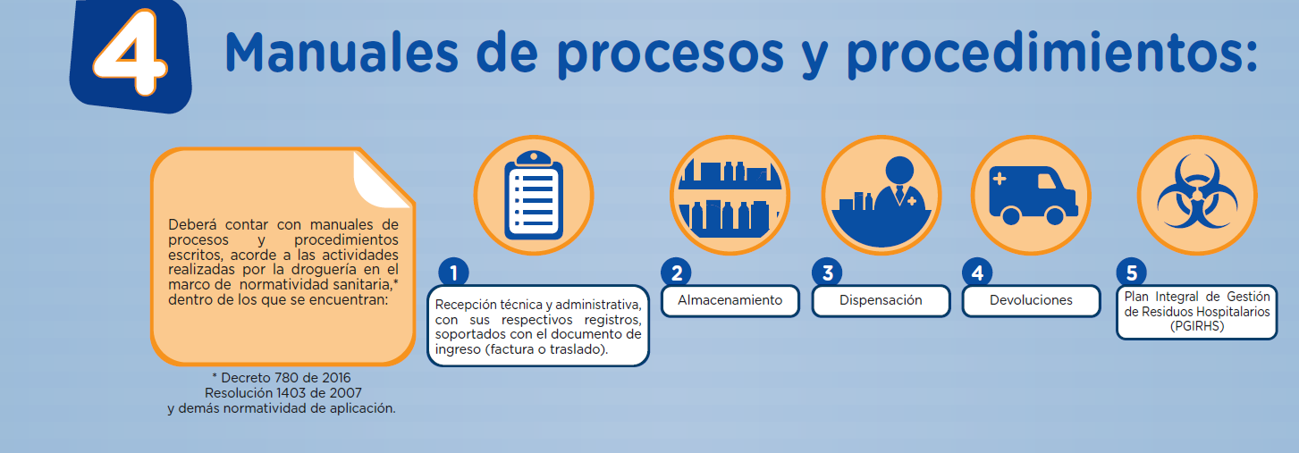 Presentación de Farmacia o Droguería : 4-Manuales de procesos y ...
