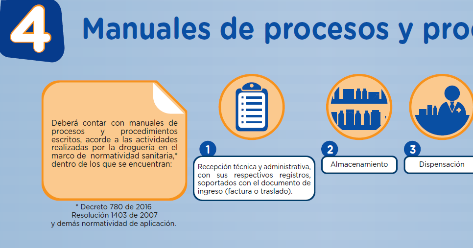Presentación de Farmacia o Droguería : 4-Manuales de procesos y ...