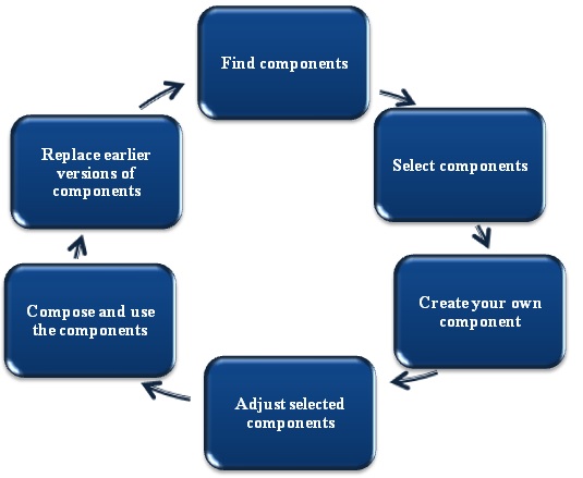 Component Based Systems Development Process Info4mystrey Bestmark Mystery2020