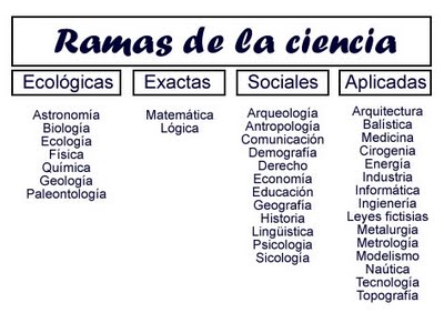 Ramas De La Ciencia Wikipedia, La Enciclopedia Libre, 52% OFF