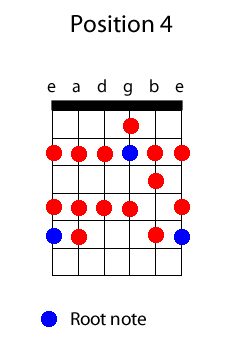 The Noob Guitarist: How To Play Guitar: The Major Scale
