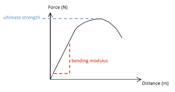 Texture Analysis Professionals Blog: Three Point Bend Testing using a ...