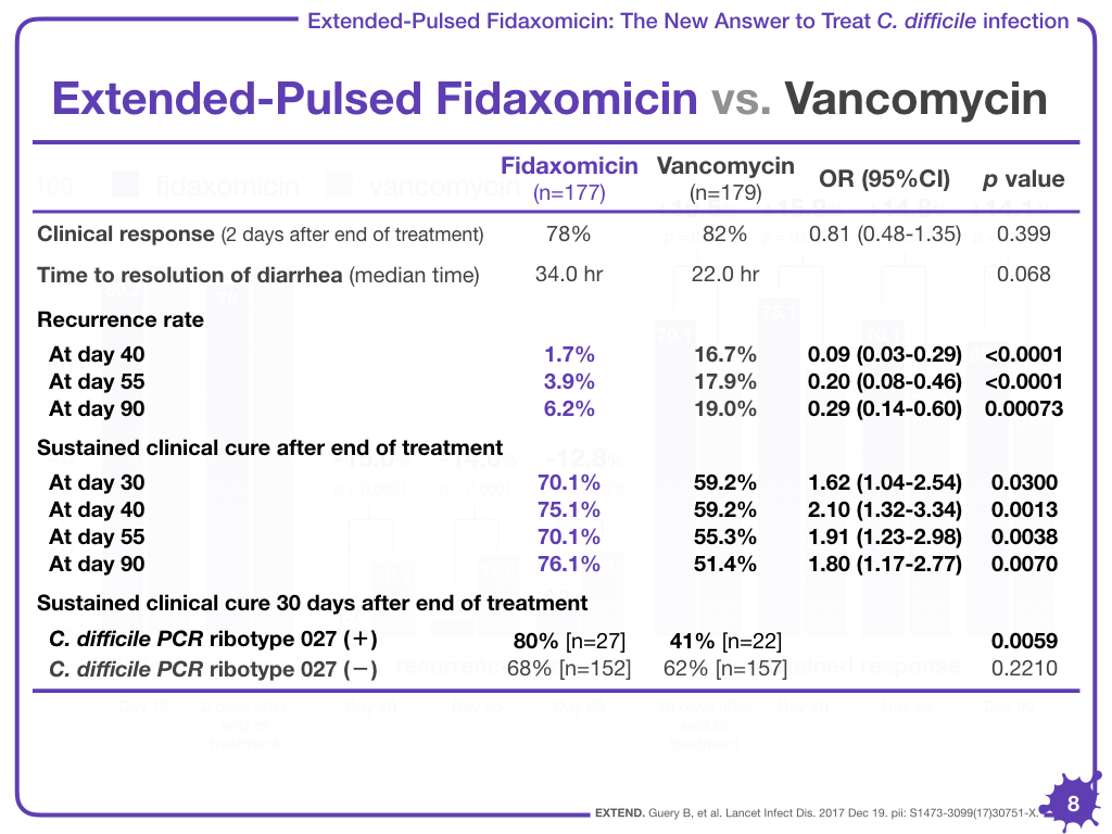 C'est La Pharm: 艱難梭菌感染的口服治療藥物新解答：Extended-Pulsed Fidaxomicin