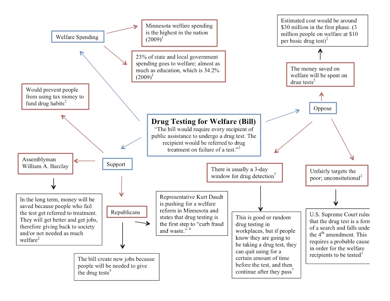 "Nickel and Dimed": Mapping a Controversy: Text Midterms: Drug Testing ...