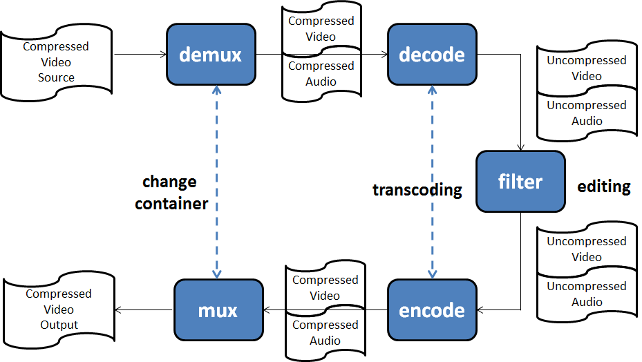Multimedia Howto: Transcoding : How ffmpeg works