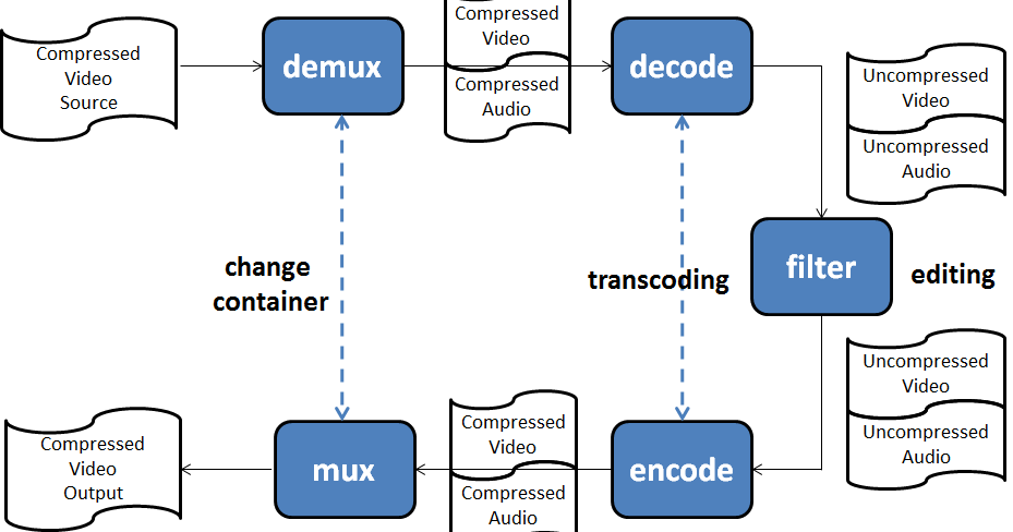 Multimedia Howto: Transcoding : How ffmpeg works