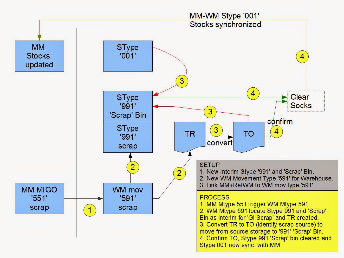 青蛙SAP分享 Froggy's SAP sharing: MM-WM Goods Issue Scrapping