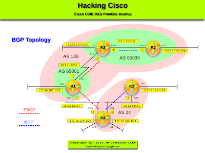 Hacking Cisco: Lab 116 - BGP Communities - LOCAL-AS