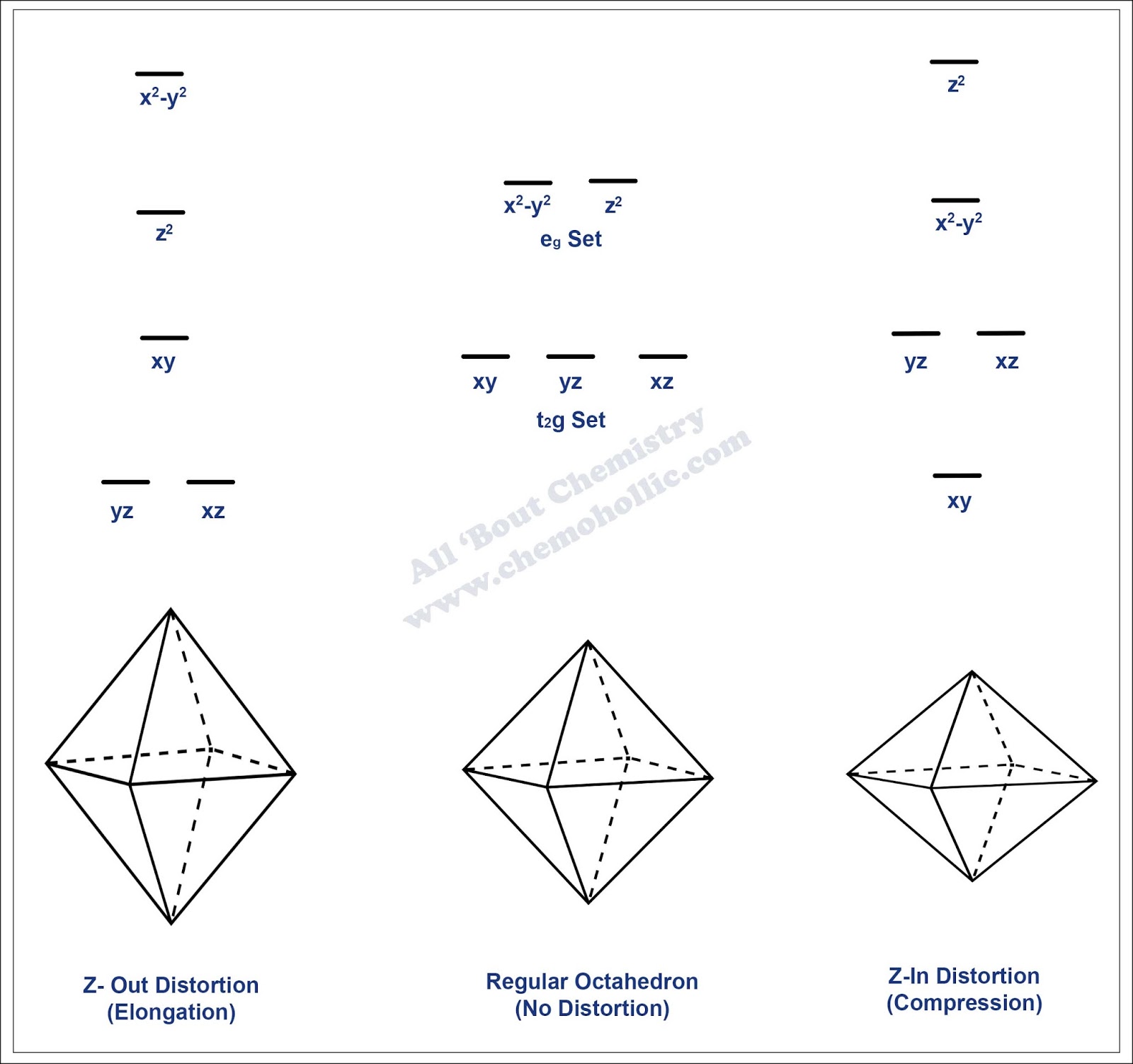 Jahn Tellar Distortion/Theorem/Effect/Problems - All 'Bout Chemistry