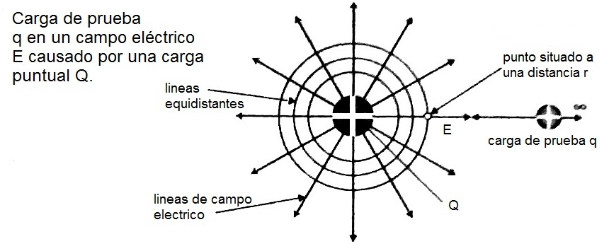 CAMPO ELECTRICO