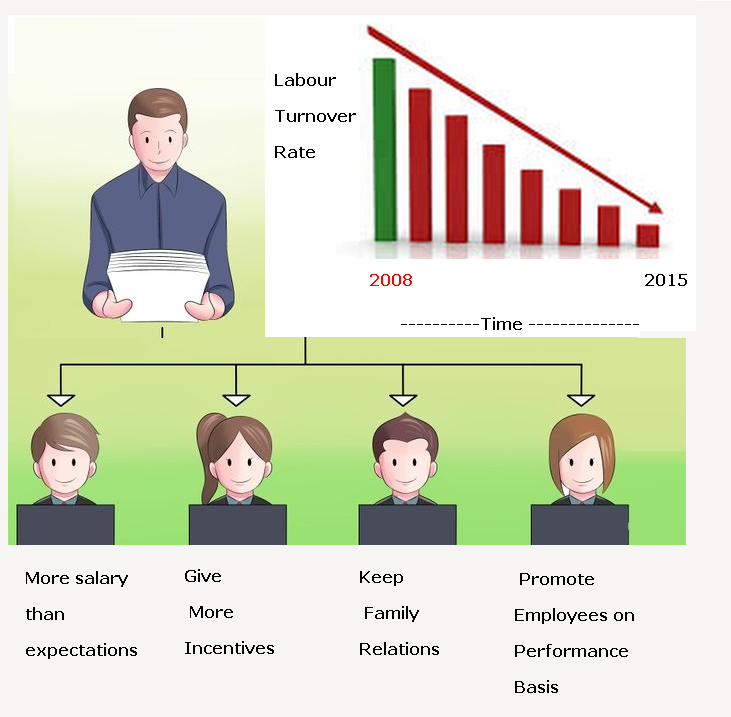 Remedial Measures for Labour Turnover | Accounting Education
