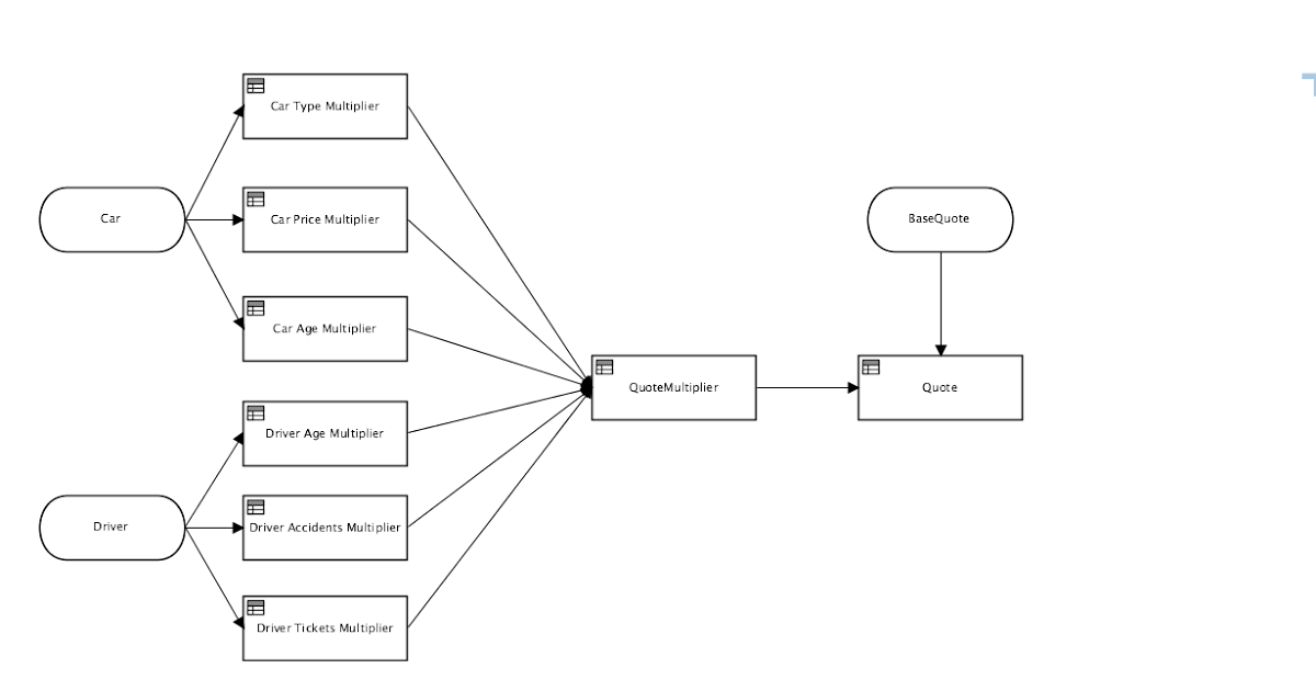 Example of DMN (Decision Model & Notation) execution in jBPM 7