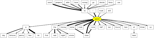 English Collocations: spend