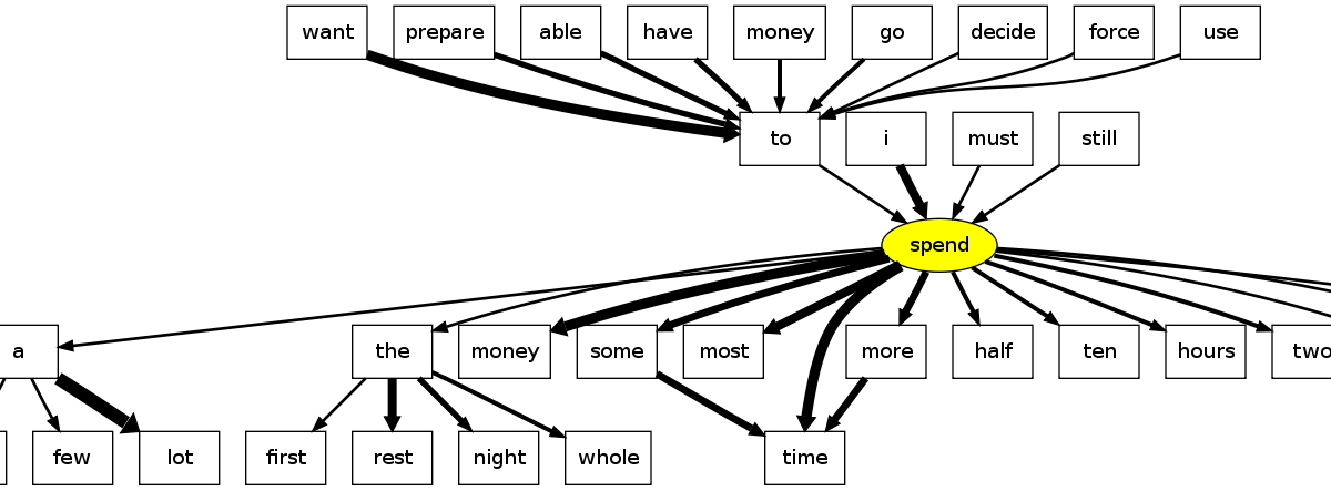 English Collocations: spend