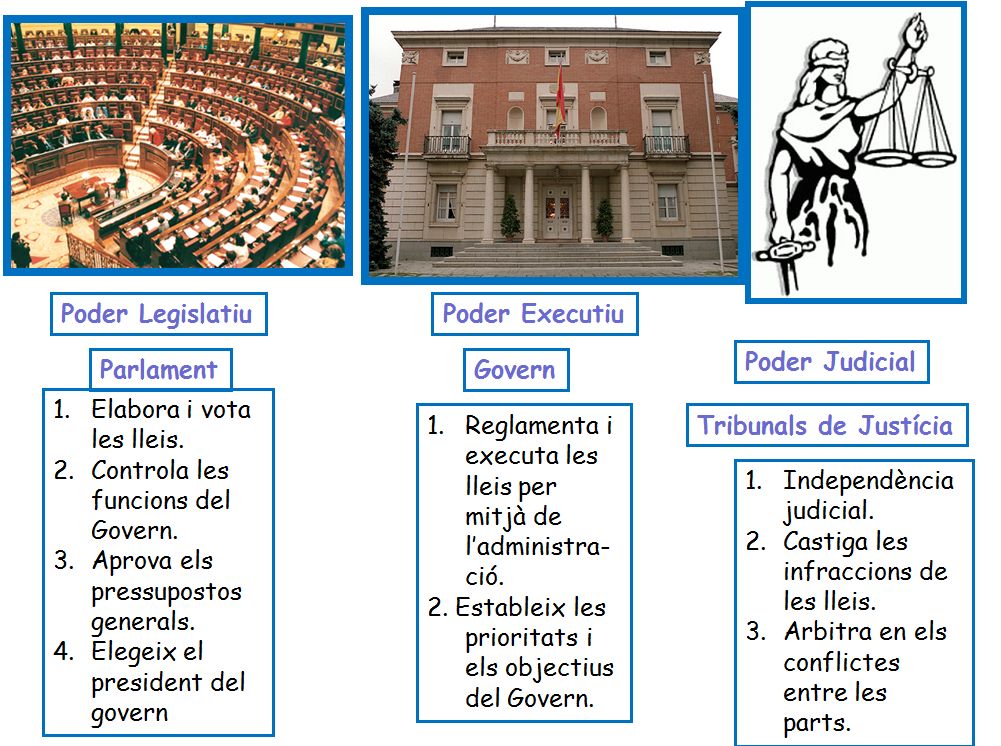 Geografia i Història: divisió de poders i estats democràtics