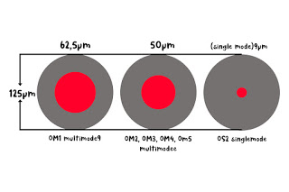 Kabel Fiber Optik Singlemode Dan Multimode | Bitmatic