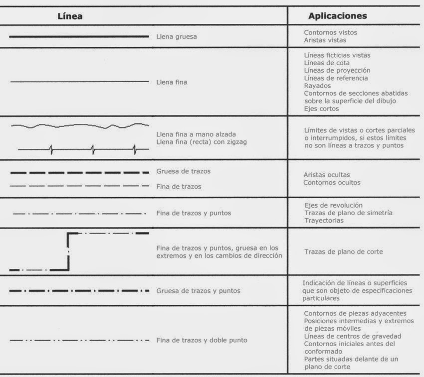 Técnicas de Representación 1 2014: Módulo 1. Tipos de líneas