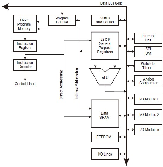 AVR(Atmega, Mega board) 배우기: avr-asm-basic