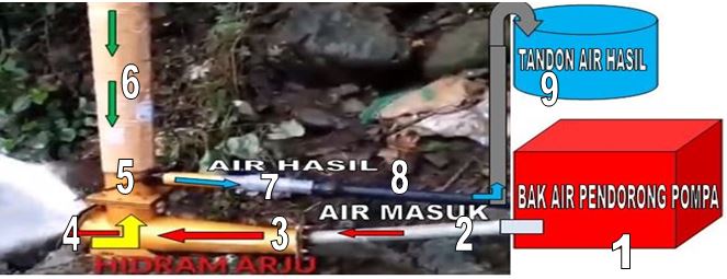 Cara kerja Dan Kontruksi Pompa Hidram Pompa Air Tanpa BBM dan Listrik ...