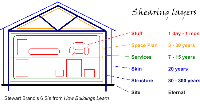 Architecture Design DAB 810: WK 03- READING Shearing Layers