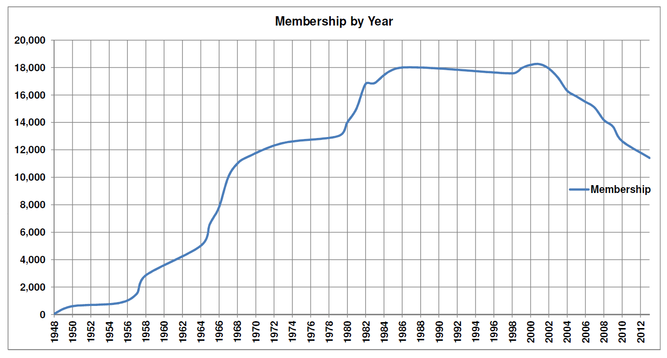Constructive Thoughts: How did we get here? Membership