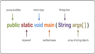Explain public static void main in Java