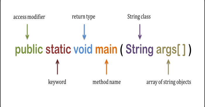 Explain Public Static Void Main In Java
