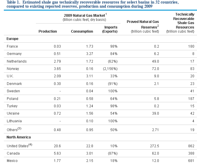 Potential Shale plays in World | NextBigFuture.com